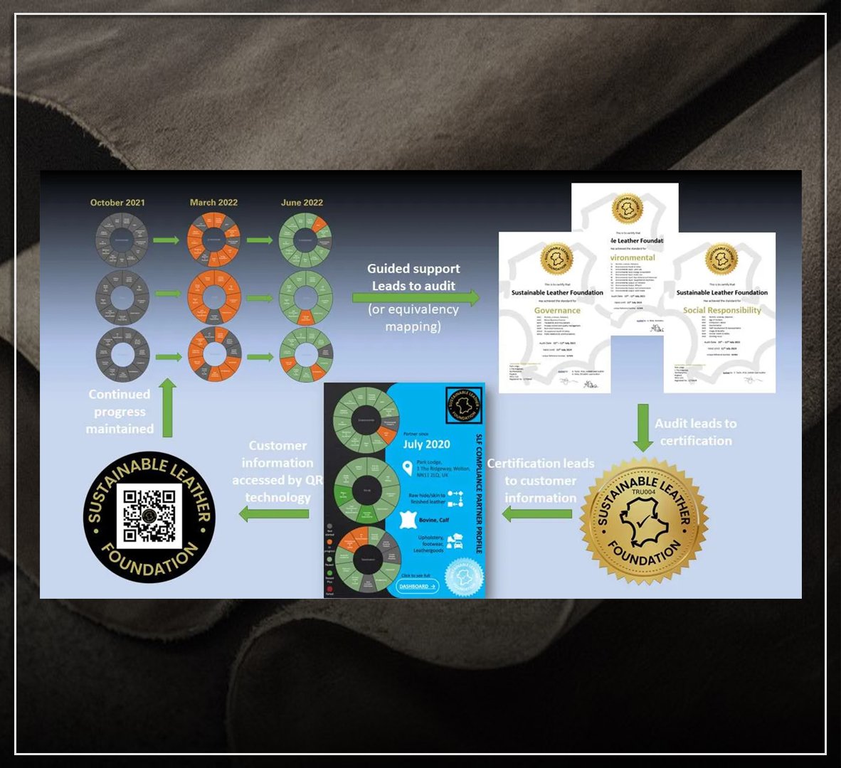 'Traceability' in the leather value chain is important for ...